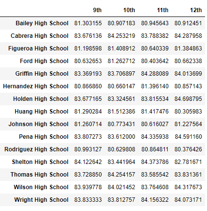 GitHub - cherylberger/School_District_Analysis: Module 4