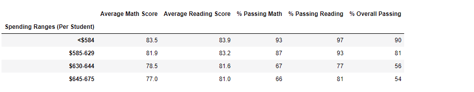 GitHub - cherylberger/School_District_Analysis: Module 4