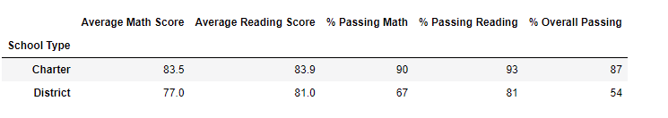 GitHub - cherylberger/School_District_Analysis: Module 4