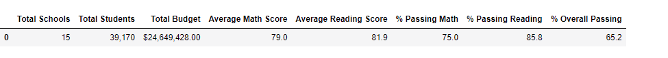 GitHub - cherylberger/School_District_Analysis: Module 4