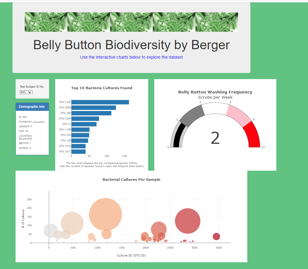 GitHub - cherylberger/Belly_Button_Biodiversity