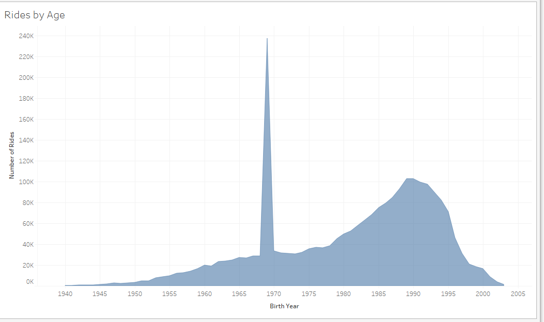 GitHub - cherylberger/bikesharing: Module 14 Tableau
