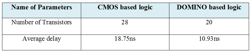 GitHub - ANKITVL/performance-analysis-of-CMOS-based-one-bit-full-adder-with-DOMINO-based-one-bit ...