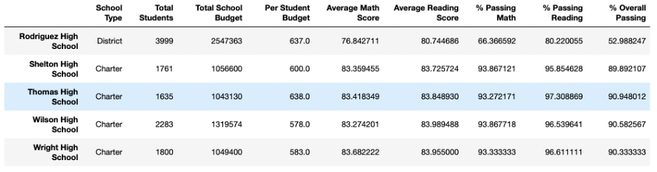 GitHub - jigar0793/School_District_Analysis