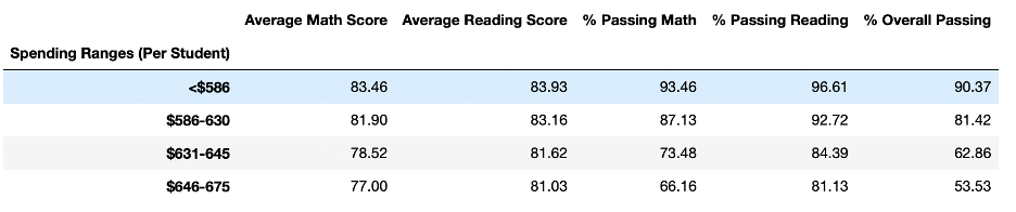 GitHub - jigar0793/School_District_Analysis