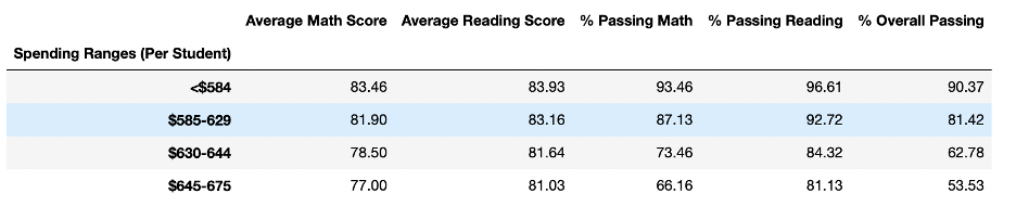 GitHub - jigar0793/School_District_Analysis