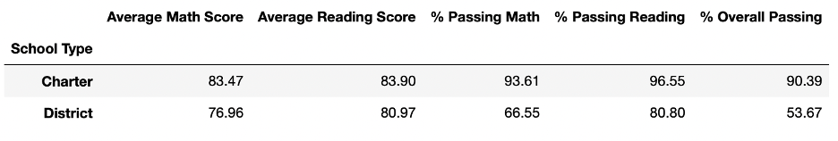 GitHub - jigar0793/School_District_Analysis