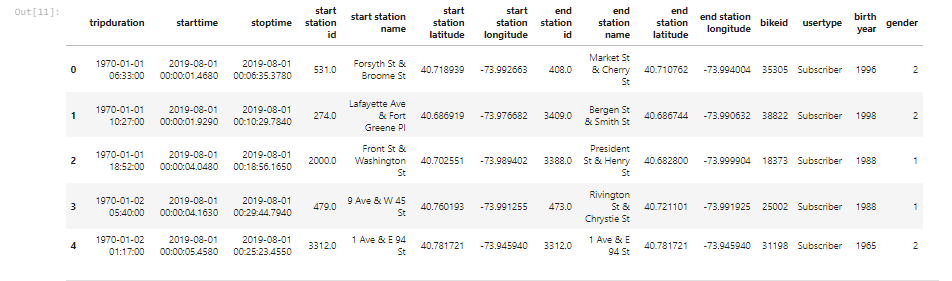 GitHub - RHilburn75/bikesharing: Module 14