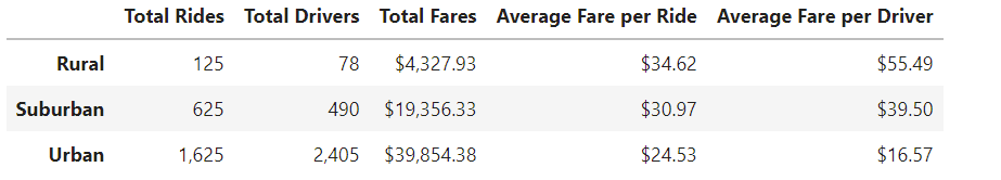 GitHub - frabbi5250/PyBer_Analysis: Analyzing data factors of a ridesharing company and creating ...