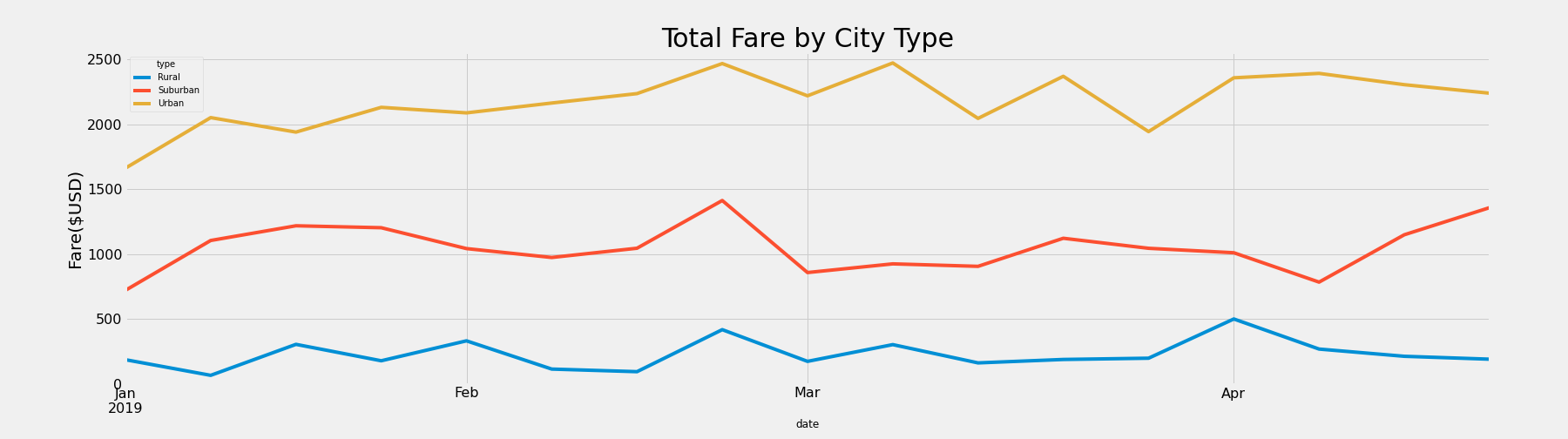 GitHub - frabbi5250/PyBer_Analysis: Analyzing data factors of a ridesharing company and creating ...
