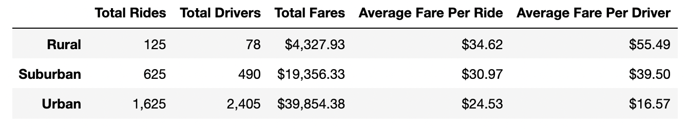 GitHub - katiemtroll/PyBer_Analysis: Analyze PyBer rideshare data