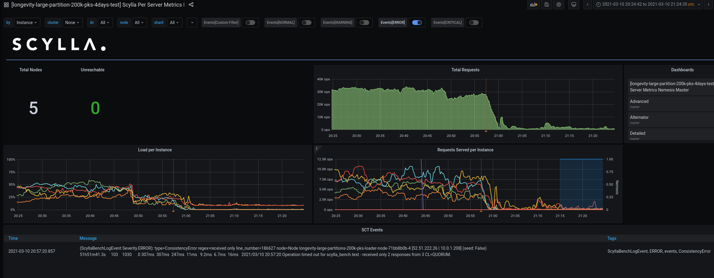 Scylla-bench load drops and one node gets high background reads and read timeouts · Issue #8312 ...