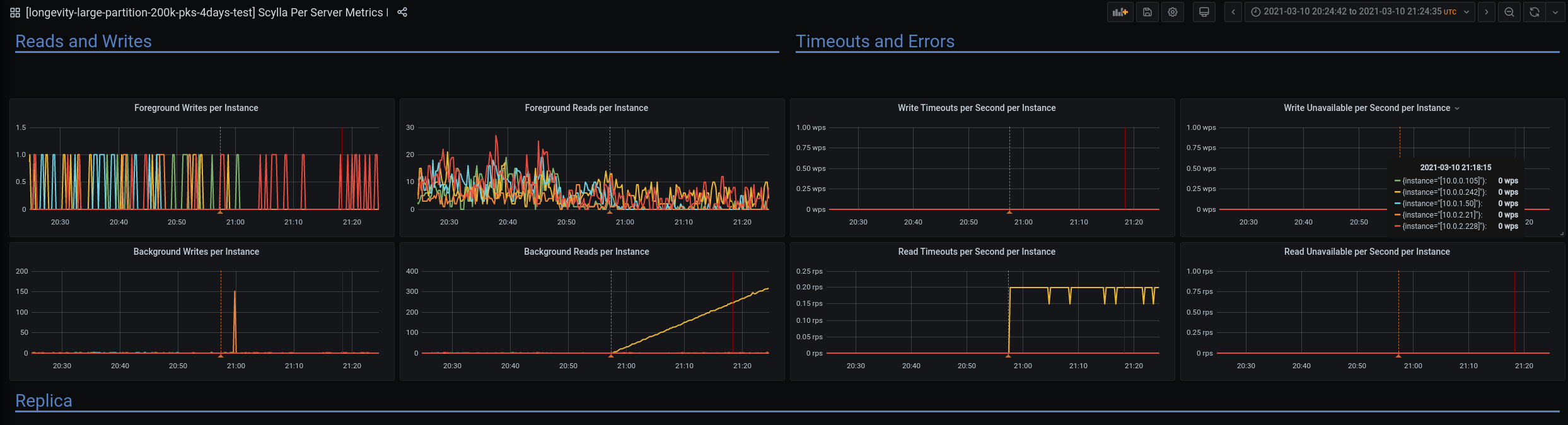 Scylla-bench load drops and one node gets high background reads and read timeouts · Issue #8312 ...
