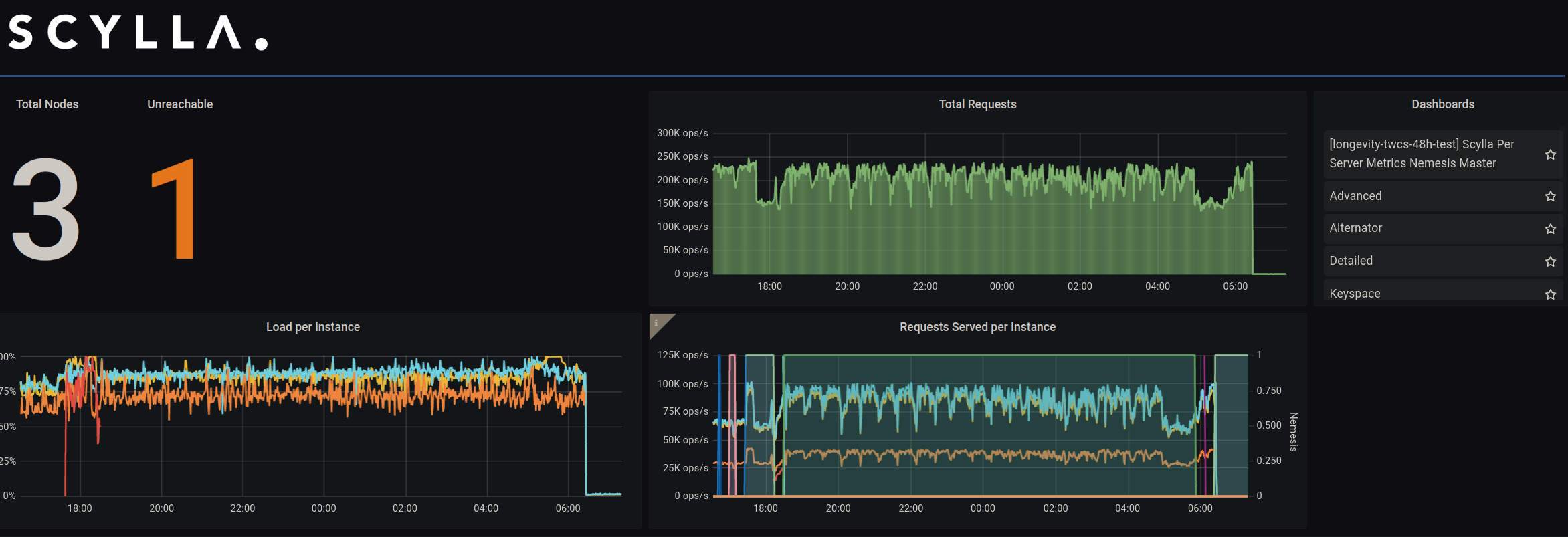 nodetool removenode ran 11 hours got repair errors and failed · Issue #13412 · scylladb/scylladb ...