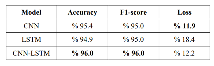 GitHub - RazanAlabdulkarim/Sensor-based-Hand-Gesture-Recognition-using ...