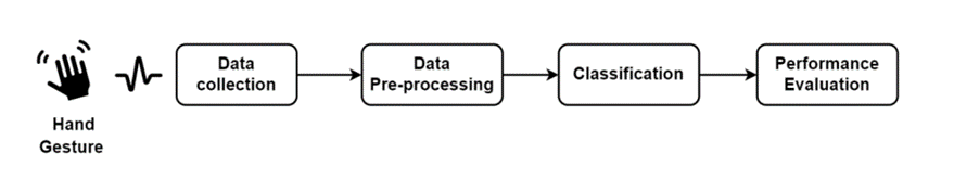 GitHub - RazanAlabdulkarim/Sensor-based-Hand-Gesture-Recognition-using ...