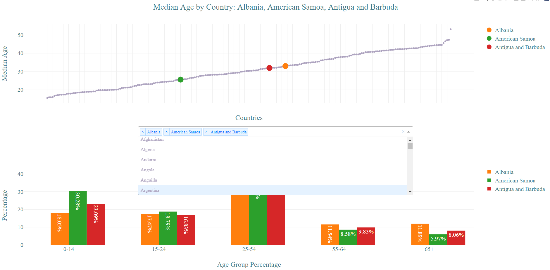 GitHub - Mohamedkotb97/Plotly-Dashboard-Median-age-dashboard: World Median Age by Country ...