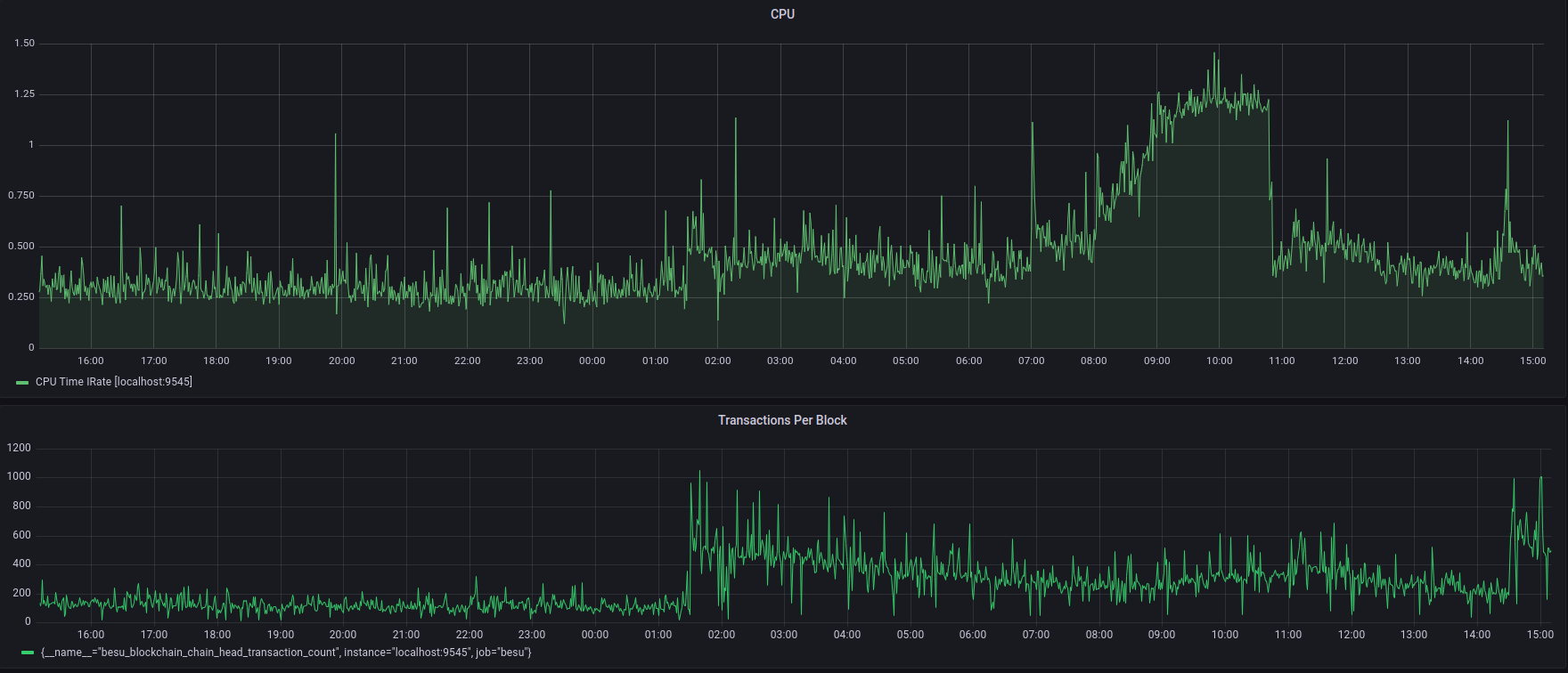 CPU usage spikes on a synced node · Issue #4838 · hyperledger/besu · GitHub