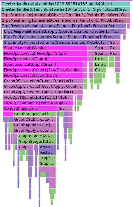 Marshalling performance · Issue #1349 · akka/akka-grpc · GitHub
