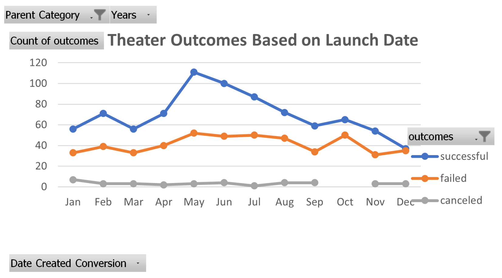 GitHub - andrewhoeppner/kickstarter-analysis: performing analysis on ...