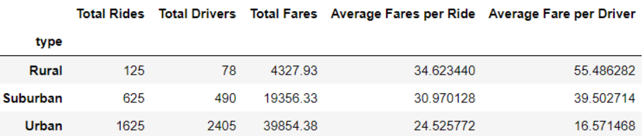 GitHub - andrewhoeppner/PyBer_Analysis