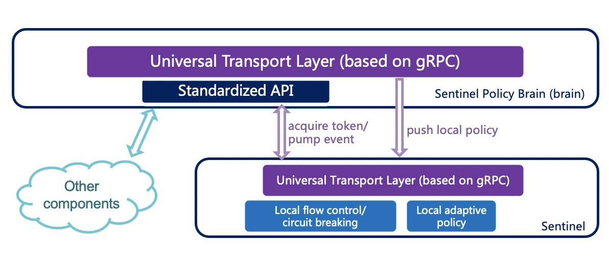 Grpc Transport Layer Of Sentinel Brain Serverclient · Issue 1 · Alibaba Archivesentinel