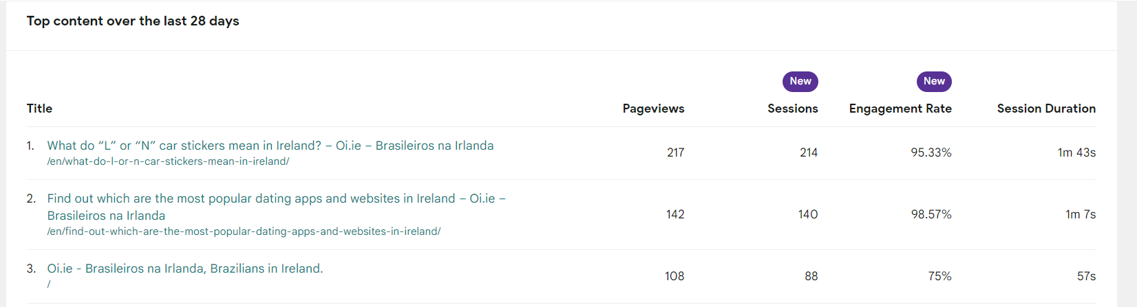 Create the "Most popular content by pageviews" key metric widget tile ...