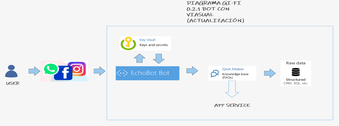 GitHub - UlisesRiv/GI-FI01: Bot config
