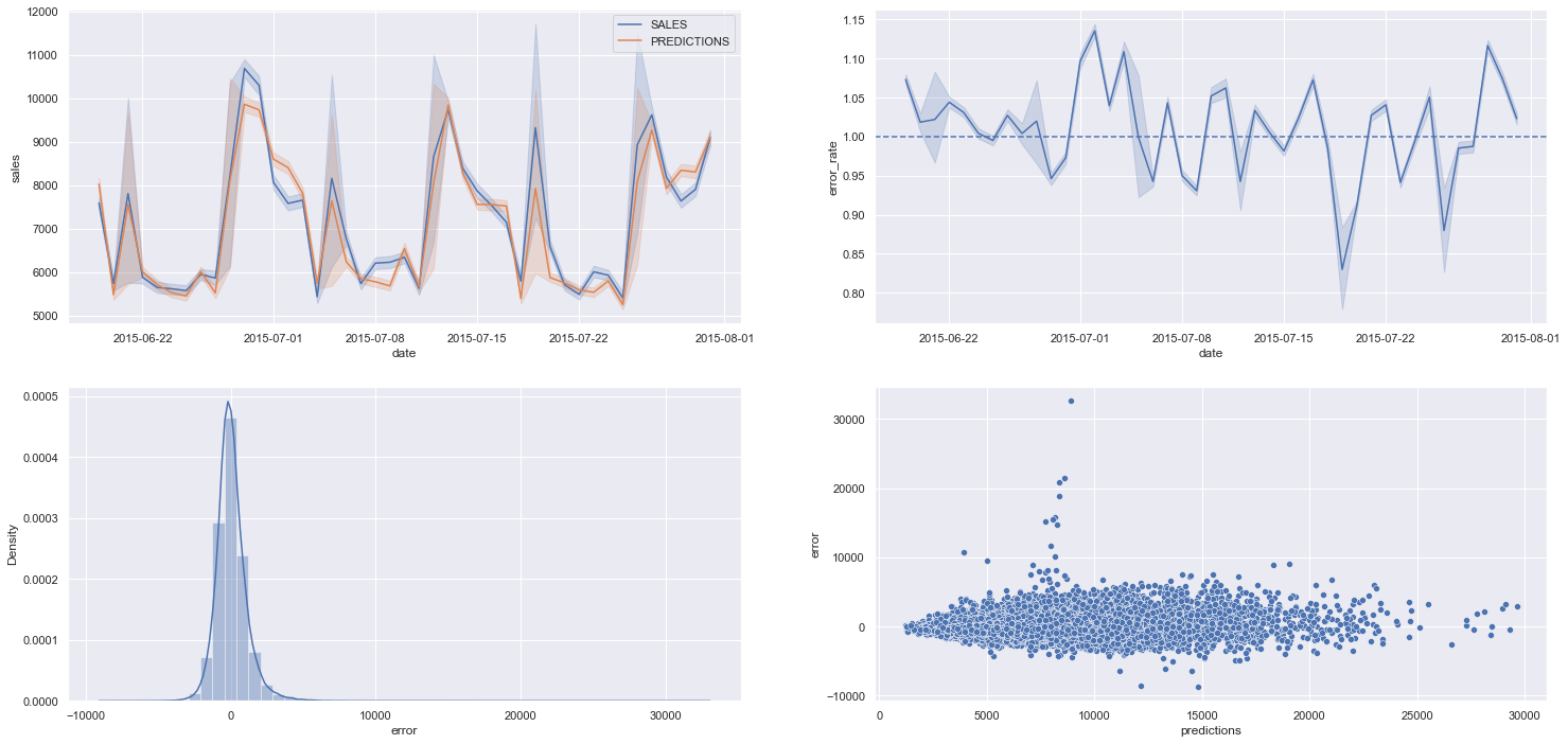GitHub - GuiGrecov/Predict-Time-Series-: Previsão de vendas para os próximos 6 dias. Porque o ...