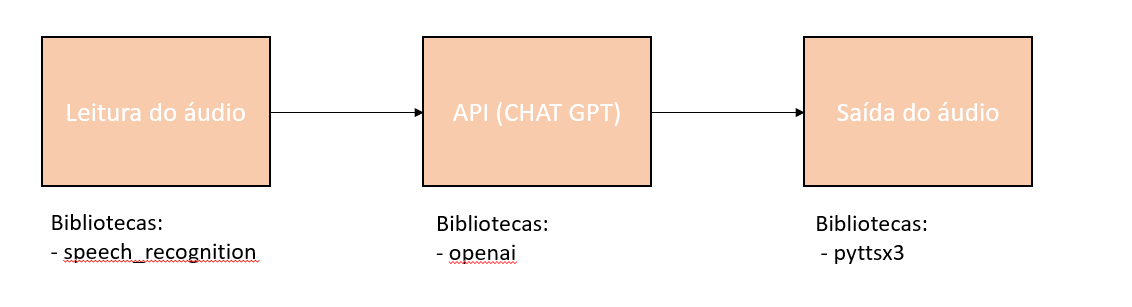 GitHub - GuiGrecov/ASSISTENTEPESSOAL-CHATGPT: Como criar um assistente ...