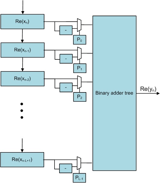 RFNoC-HLS-WINLAB/hls-projects/correlator/README.md at master · Xilinx/RFNoC-HLS-WINLAB · GitHub