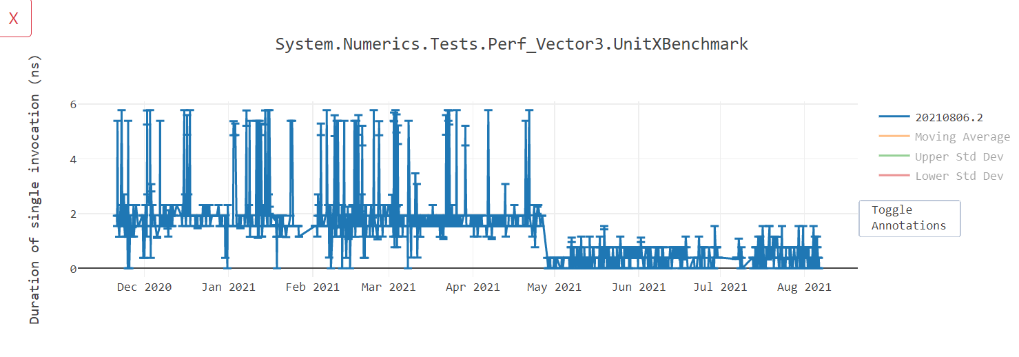 Some Vector3 benchmarks have regressed on Windows ARM64 · Issue #50899 · dotnet/runtime · GitHub