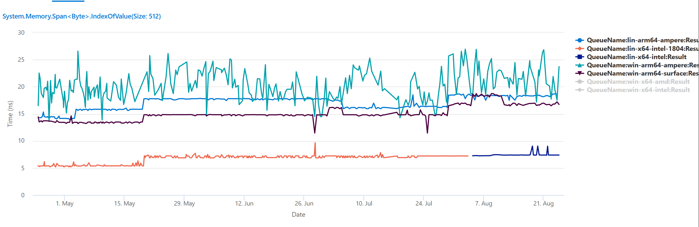 Dynamic PGO Microbenchmark Regressions · Issue #87194 · dotnet/runtime · GitHub