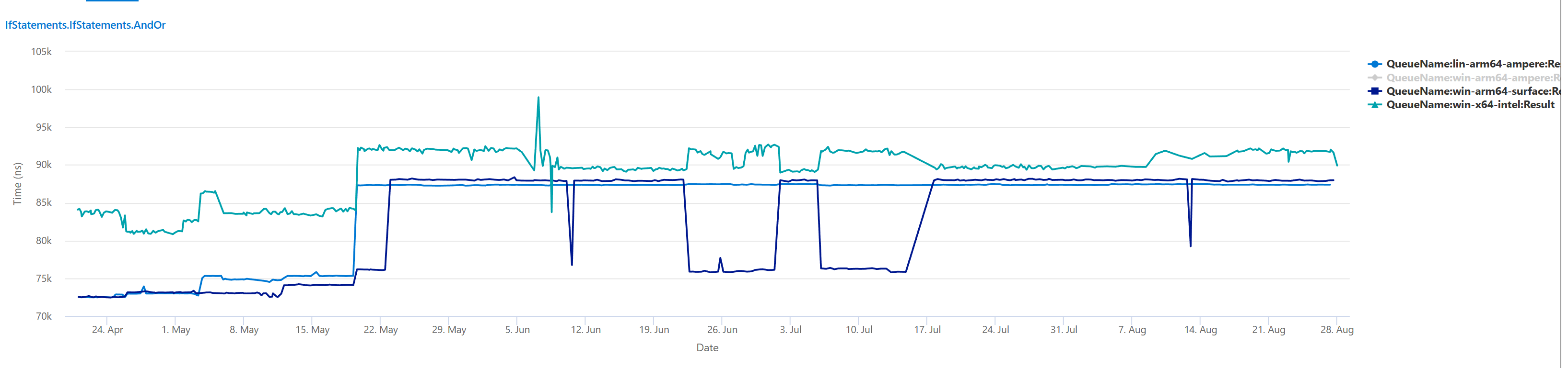 Dynamic PGO Microbenchmark Regressions · Issue #87194 · dotnet/runtime ...