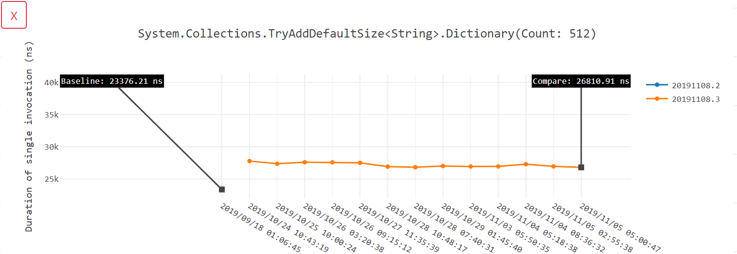 Regression in System.Collections.TryAddDefaultSize for Windows x86 · Issue #31468 · dotnet ...