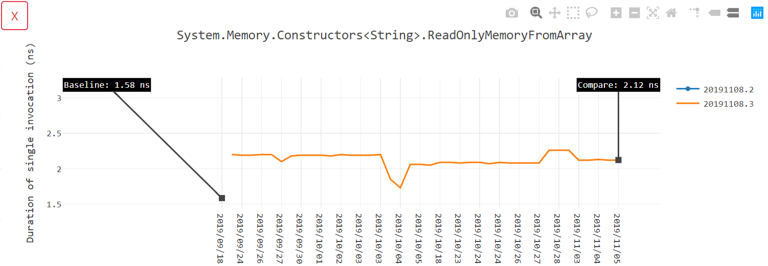 Regression in System.Memory.Constructors .ReadOnlyMemoryFromArray for Windows x86 · Issue #31469 ...