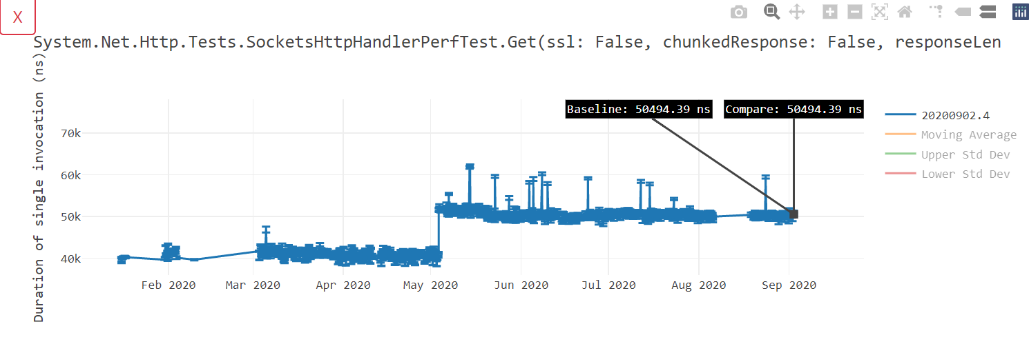 [Perf -26%] System.Net.Http.Tests.SocketsHttpHandlerPerfTest.Get ...
