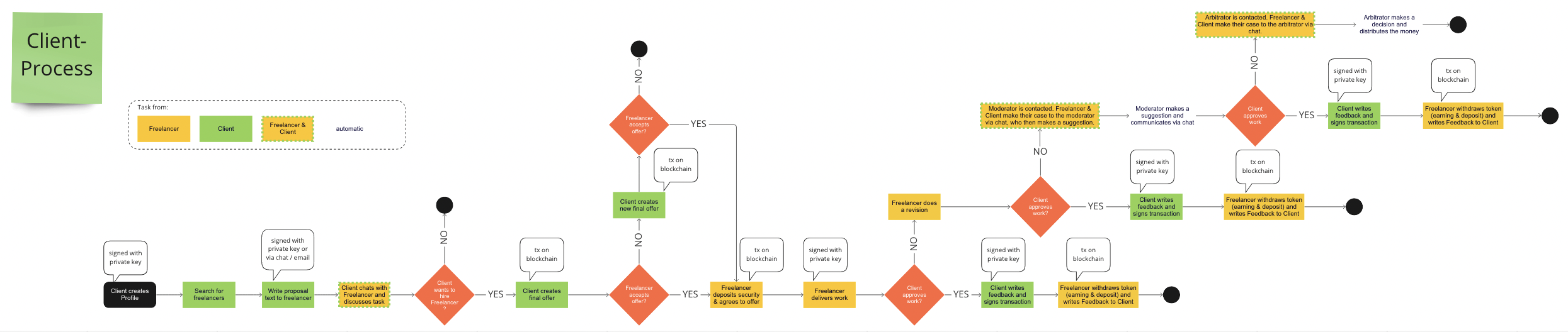 GitHub - coffeeandsnacks/TaskVault: A decentralized freelancer platform to find a web3-job the ...