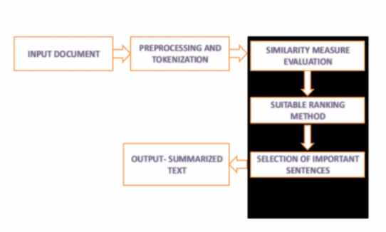 Github Aditi956 Text Summarization Amazon Food Reviews Text Summarization Of Kaggle Amazon