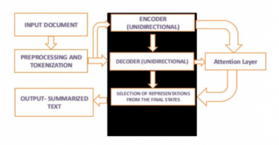 GitHub - aditi956/text-summarization-amazon-food-reviews: Text ...