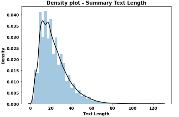 Github Aditi956 Text Summarization Amazon Food Reviews Text Summarization Of Kaggle Amazon