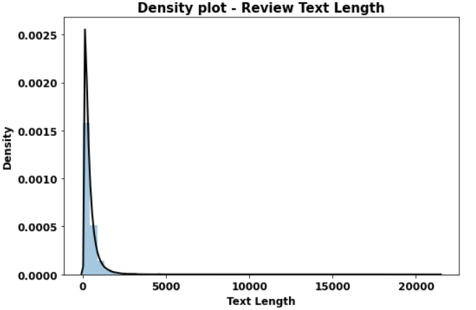 Github Aditi956 Text Summarization Amazon Food Reviews Text Summarization Of Kaggle Amazon