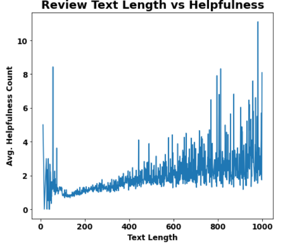 Github Aditi956 Text Summarization Amazon Food Reviews Text Summarization Of Kaggle Amazon