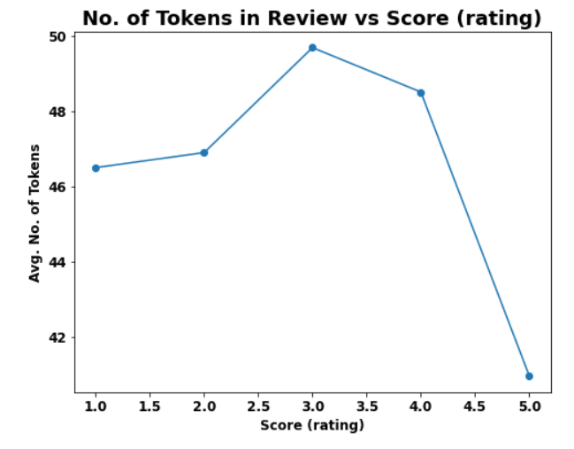Github Aditi956 Text Summarization Amazon Food Reviews Text Summarization Of Kaggle Amazon