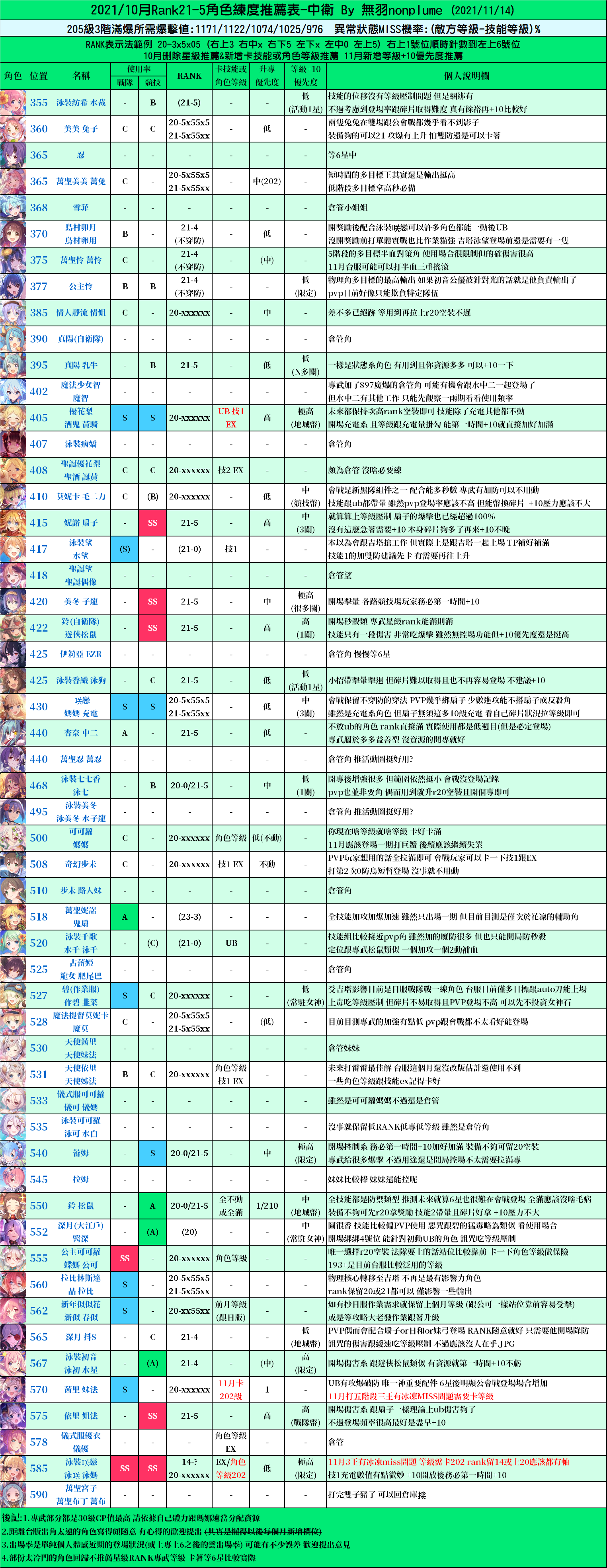 台服R21-5 · Issue #7 · pcrbot/pcr-rank_data · GitHub