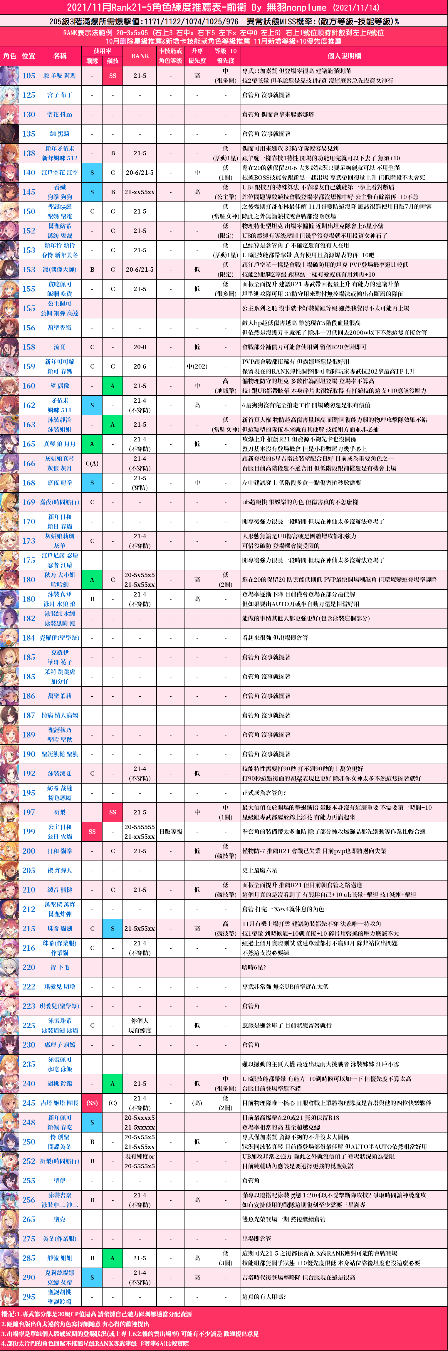 台服R21-5 · Issue #7 · pcrbot/pcr-rank_data · GitHub