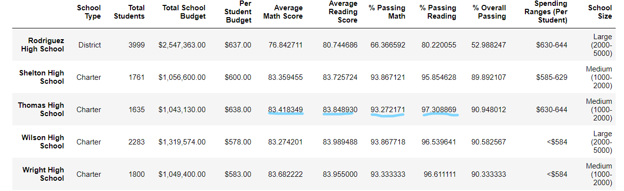 GitHub - smongu7/school_district_analysis: module 4