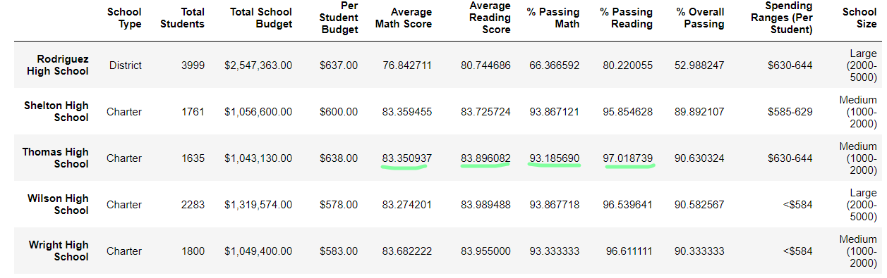 GitHub - smongu7/school_district_analysis: module 4