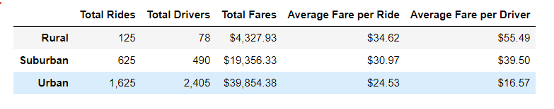 GitHub - smongu7/PyBer_Analysis: module_5