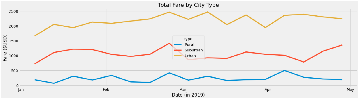 GitHub - smongu7/PyBer_Analysis: module_5